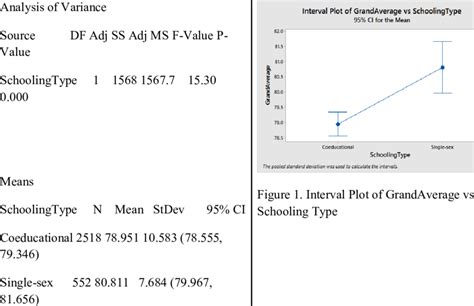 Hypothesis Testing 1 H01 There Is No Significant Difference At The 5 Download Scientific
