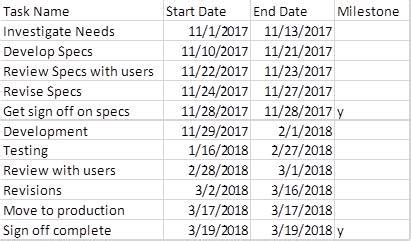 Creating A Gantt Chart With Milestones Using A Stacked Bar Chart In