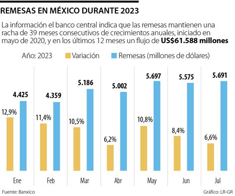 Remesas En Julio Suman Us5651 Millones El Envío Promedio Fue De Us409