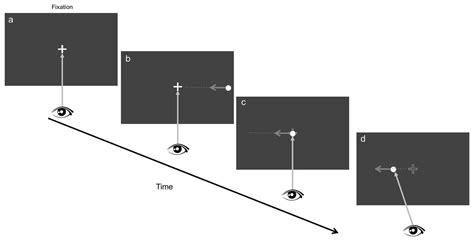 Eye Movement Control During Visual Pursuit In Parkinsons Disease Peerj