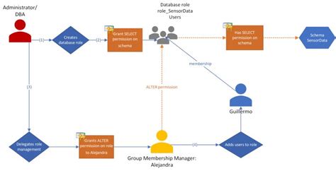 Paulo Morgado On Linkedin Delegating Permission Management Using Roles