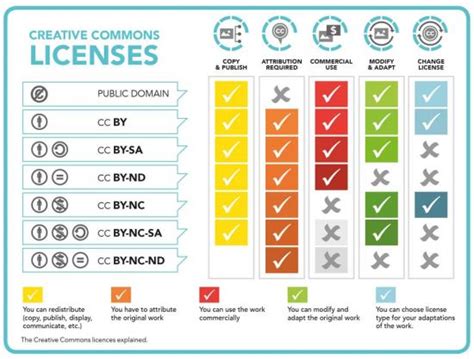 Creative Commons Rights Table Platform For Experimental Collaborative