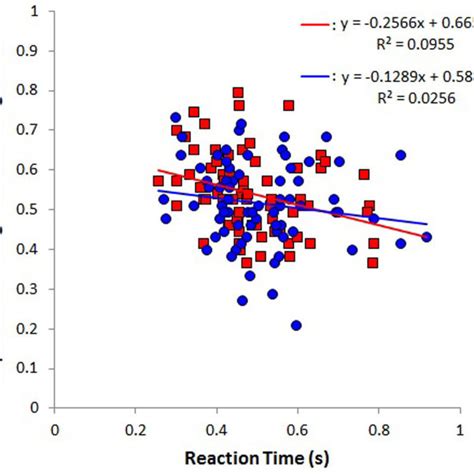 The Red Line Represents An Approximation Of The Red Trials The Blue