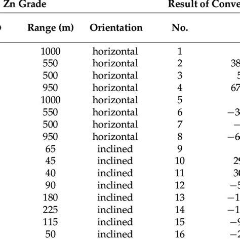 Result Of 3d Variogram Fitting Parameters And Their Position In Q