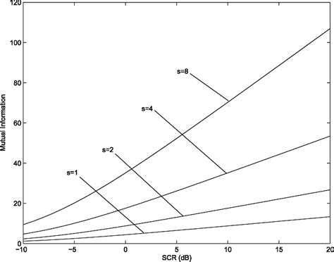 Figure 1 From Design Principles Of Mimo Radar Detectors Semantic Scholar