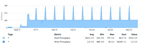 Aws Ebs Burst Behaviour In Ec2 And Rds With Gp2 Volumes
