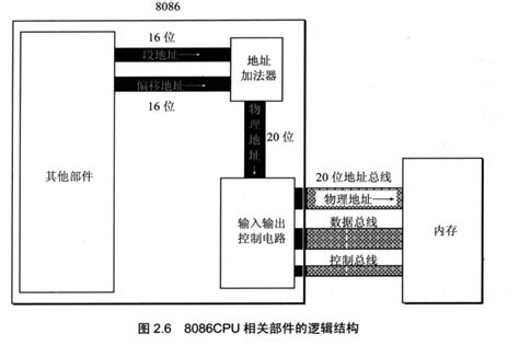 汇编语言学习 王爽版 — 左手刀