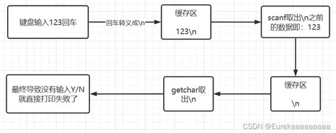 关于c语言中getchar 函数的用法 c语言getchar 的用法 csdn博客