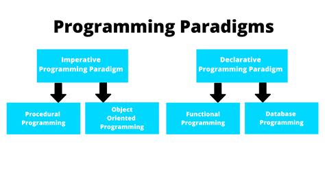The World Of Programming Paradigms Favourite Jome