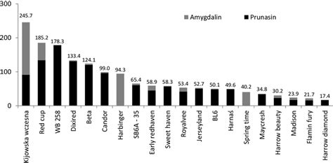 Content Of Cyanogenic Glycoside Mg100 G Dm In The Kernels Separated
