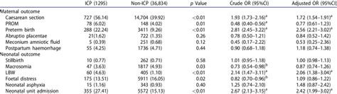 Perinatal Outcomes Of Single Pregnancy With Respect To Icp Download