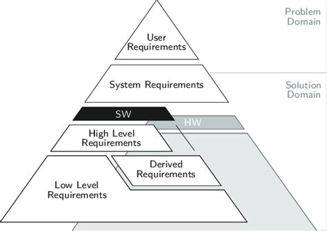 Hierarchy Of Requirements 6 Download Scientific Diagram