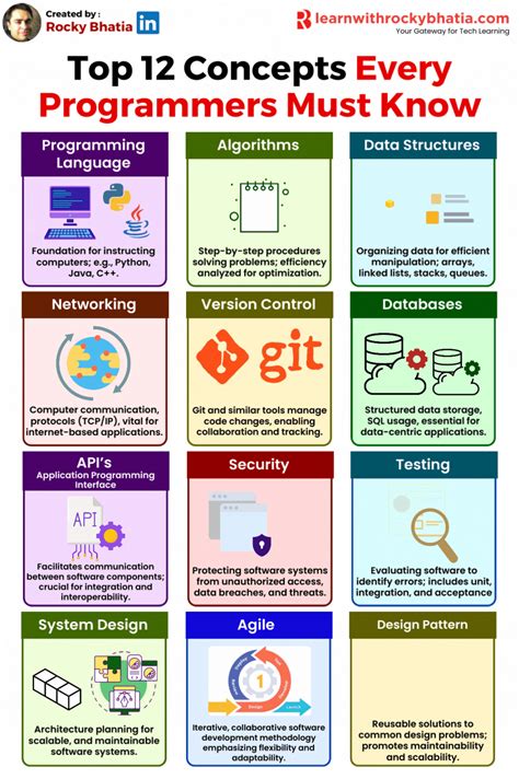 🚀 Top 12 Essential Concepts Every Programmer Should Master Unlock Your