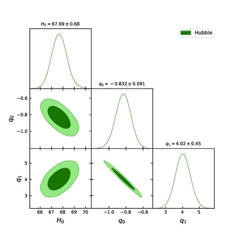 the marginalized constraints on the coefficients in the expression of