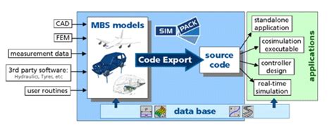 Real Time Multibody Dynamics Simulation With Simpack