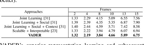 Table Iii From Vader Vector Quantized Generative Adversarial Network For Motion Prediction