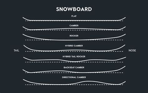 Understanding Snowboard Profiles The Key To Choosing The Ride Ride