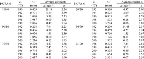 Isothermal Crystallization Kinetic Parameters Obtained Using Avrami