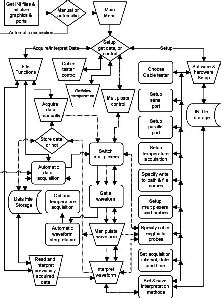 Flow Chart Of The Tacq Program Illustrating The Main Ways In Which The Download Scientific