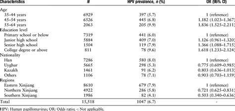 Multivariate Unconditional Logistic Regression Analysis Between HPV