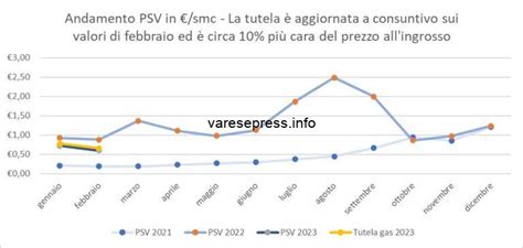Prezzo Del Gas In Discesa Arera Pubblica Il Prezzo In Tutela Varesepress Info