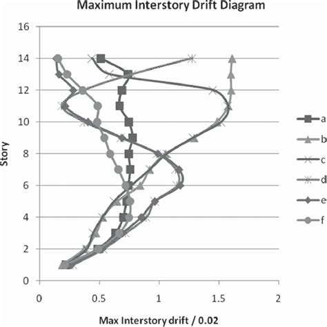 Distribution Of Inter Story Drifts In Frames Download Scientific Diagram