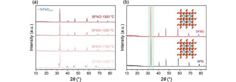 A Xrd Patterns Of Sfnos Prepared By Solid State Reaction Method At