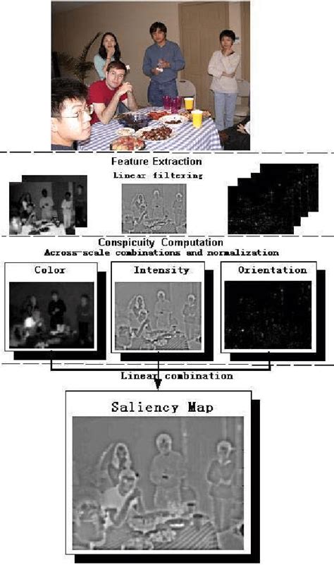 Generation Of Saliency Map For Party Image 1 Feature Extraction Download Scientific