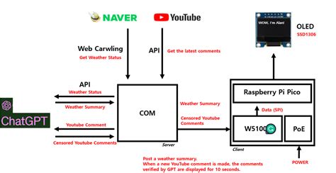 Chat GPT API Youtube Comment Weather Details Hackaday Io