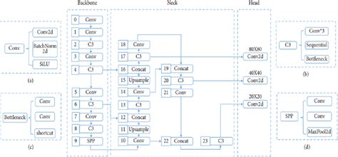 Figure 1 From Human Fall Detection For Smart Home Caring Using Yolo