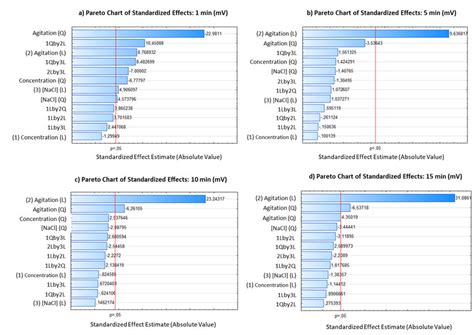 Pareto Charts For Box Behnken Design Depicting The Frequency