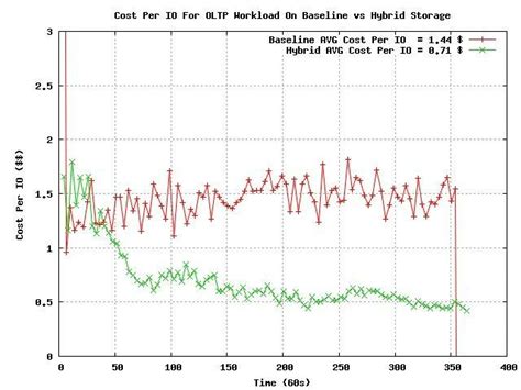 Per Io For Random Oltp Workload Download Scientific Diagram