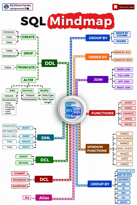 Master The Core Sql Commands That Drive 80 Of Tasks This Post Focuses