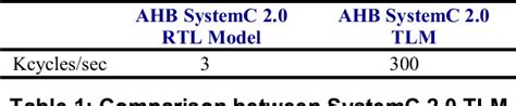 Table 1 From Transaction Level Models For Amba Bus Architecture Using Systemc 20 Semantic Scholar