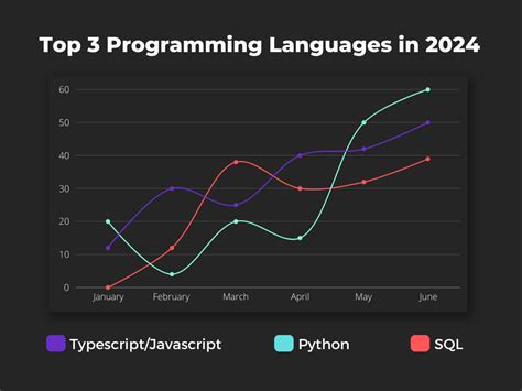 Why These Top 3 Programming Languages are Dominating the Tech Landscape in 2024: | by Fazilat ...