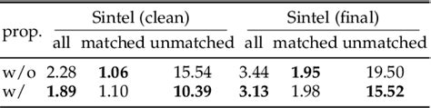 Unifying Flow Stereo And Depth Estimation