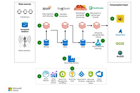 Geospatial Analysis For The Telecommunications Industry Azure Look