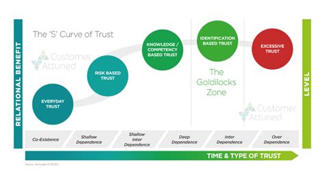 B2b Trust Customer Attuned