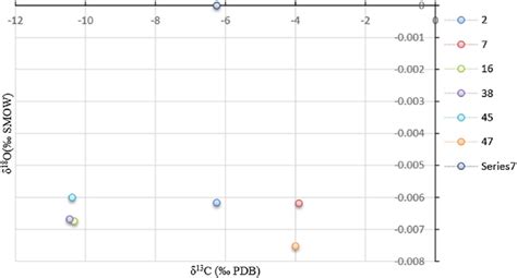 Correlation δ 13 C δ 8 O Download Scientific Diagram