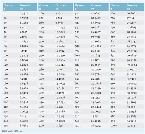 Grams To Ounces Conversion Chart Chart Conversion Measuremen