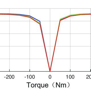 Motor Efficiency Curve Download Scientific Diagram