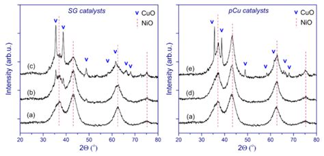 xrd patterns of the catalysts in oxide form a ni sio2 b