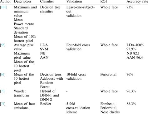 Literature Work Of Human Stress Classification Based On Facial Thermal