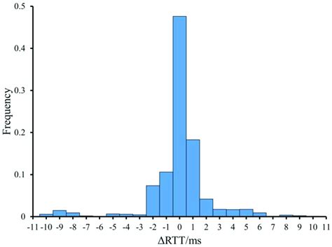 ∆rtt Distribution Histogram Download Scientific Diagram