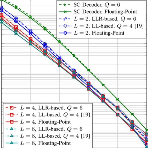 The Performance Of Floating Point Vs Fixed Point Scl Decoders M 8 Download Scientific