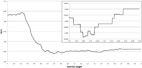 1 The Optimisation Surface —bleu— For A Smt System The Distortion Download Scientific Diagram