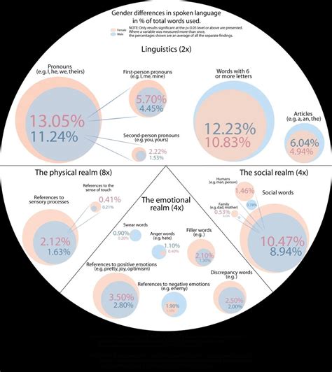 Gender Differences In Spoken Language The Frequency And Type Of Words Used By Men And Women
