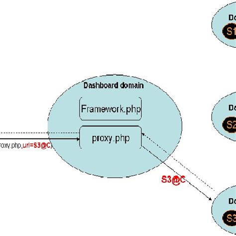 Circumventing Security Constraint Of Web Browsers Download Scientific