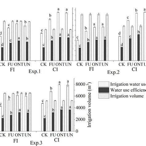 Effects Of Different Water And Nitrogen Management On Irrigation Amount Download Scientific