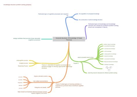 General Structure Of Knowledge 3 Basic Themes Knowledge Structure…